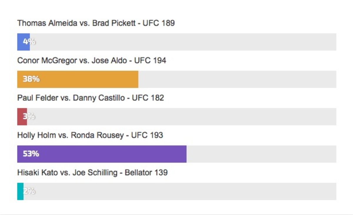Reader’s Choice 2015 Knockout of the Year: Holly Holm vs. Ronda Rousey ...
