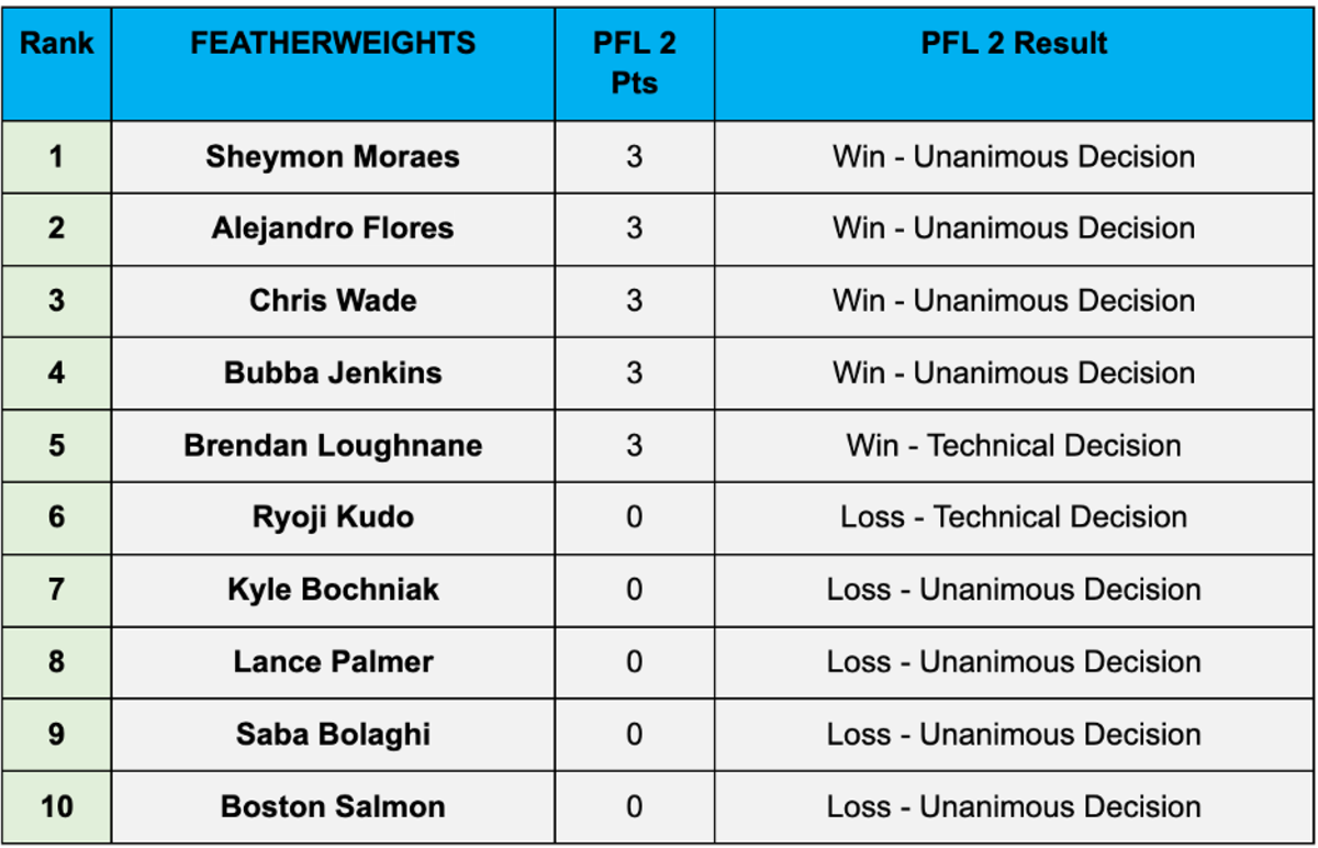 PFL 2 Results: Renan Ferreira scores fastest KO in PFL heavyweight ...