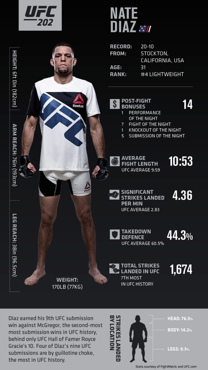 INFOGRAPHICS: Who Has the Edge, Conor McGregor or Nate Diaz ...