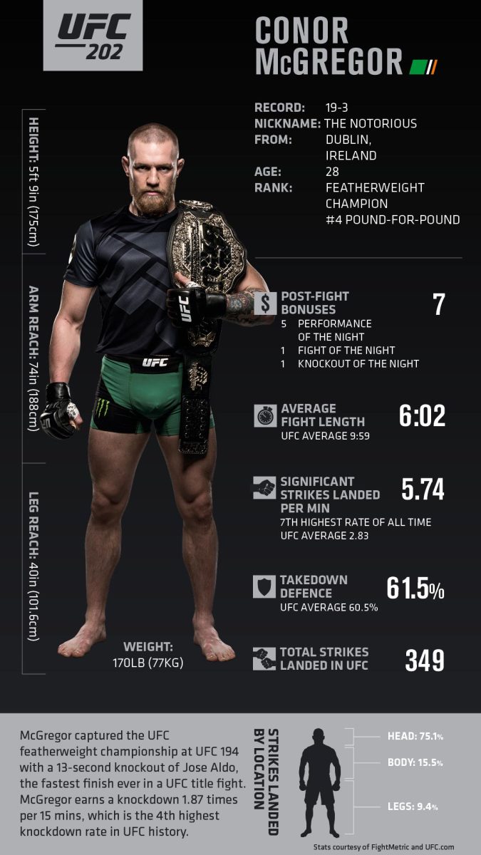 INFOGRAPHICS: Who Has the Edge, Conor McGregor or Nate Diaz ...