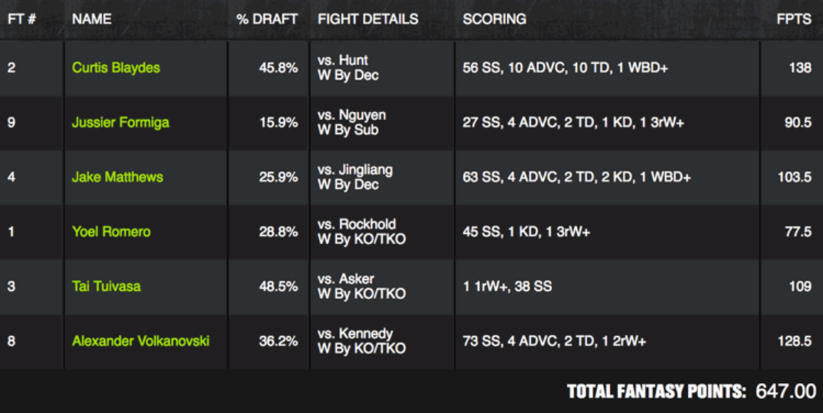 DraftKings UFC Austin $6,000 Strike Contest - MMAWeekly.com | UFC and ...