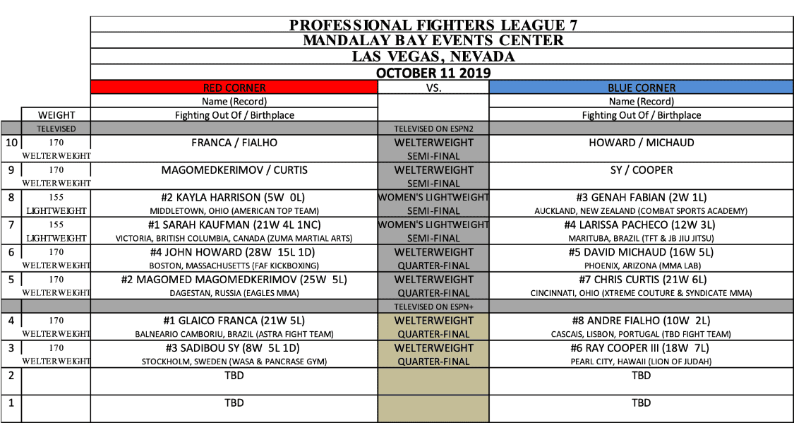 Professional Fight League unveils 2019 PFL playoff fight cards ...